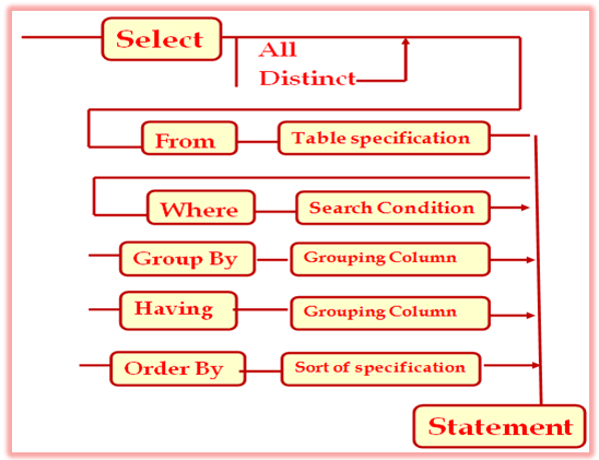 Sql Statements Sql Statement Execution Order 6452